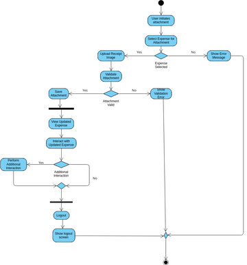 A.D-4(Expense Receipt Attachment Activity) | Visual Paradigm User ...